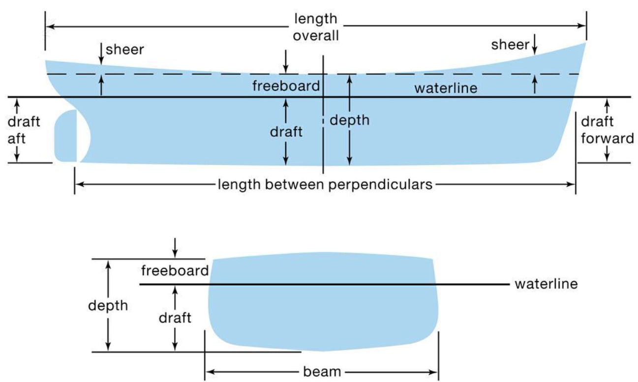 Ship Specifications Explained: Dimensions, Tonnage, Stability and ...