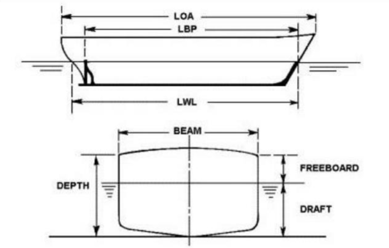 Ship Specifications Explained: Dimensions, Tonnage, Stability and ...